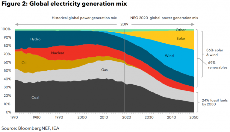 New Energy Outlook Projects Massive Energy Sector Shift Through 2050 ...