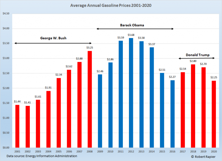 Which President Oversaw The Highest Gasoline Prices? – R-Squared Energy