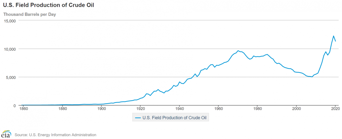 Oil Production Changes By President From 1961-2020 – R-Squared Energy
