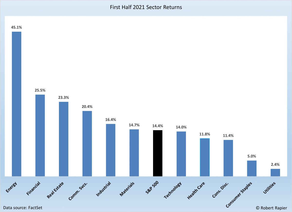 Energy Leads All Sectors In 2021 – R-Squared Energy