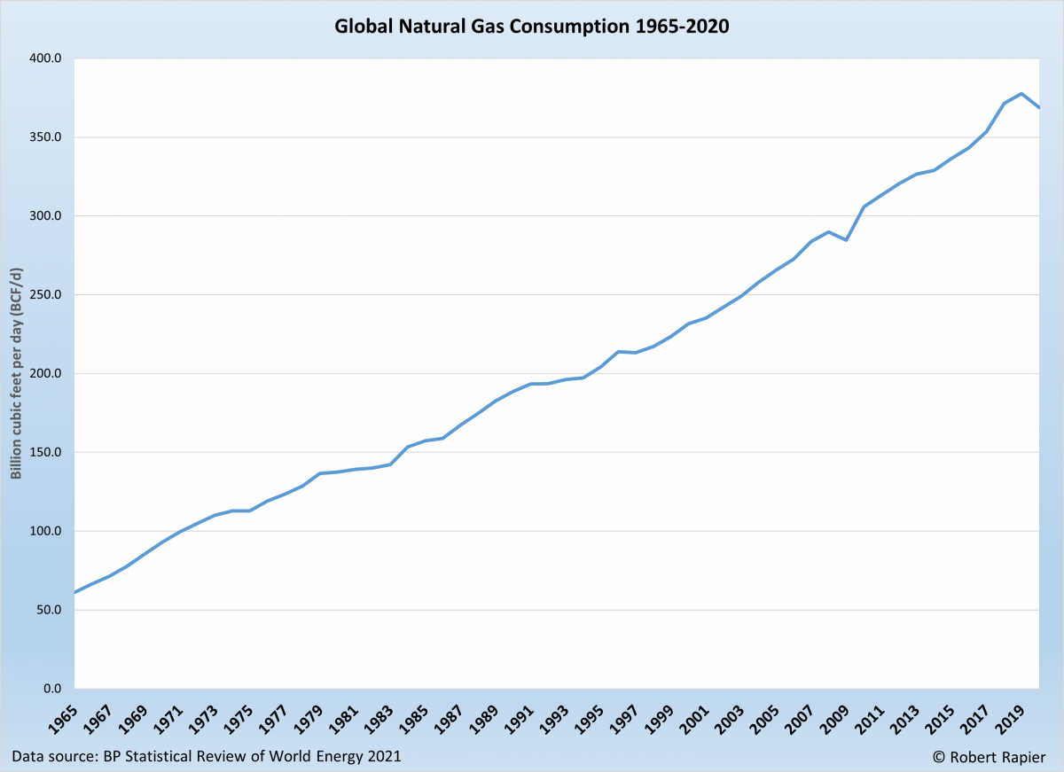 The U.S. Maintains Its Natural Gas Dominance – R-Squared Energy