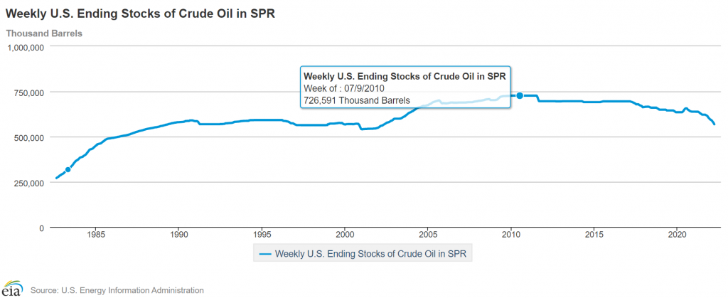 No, Former President Trump Did Not Fill The Strategic Petroleum Reserve ...