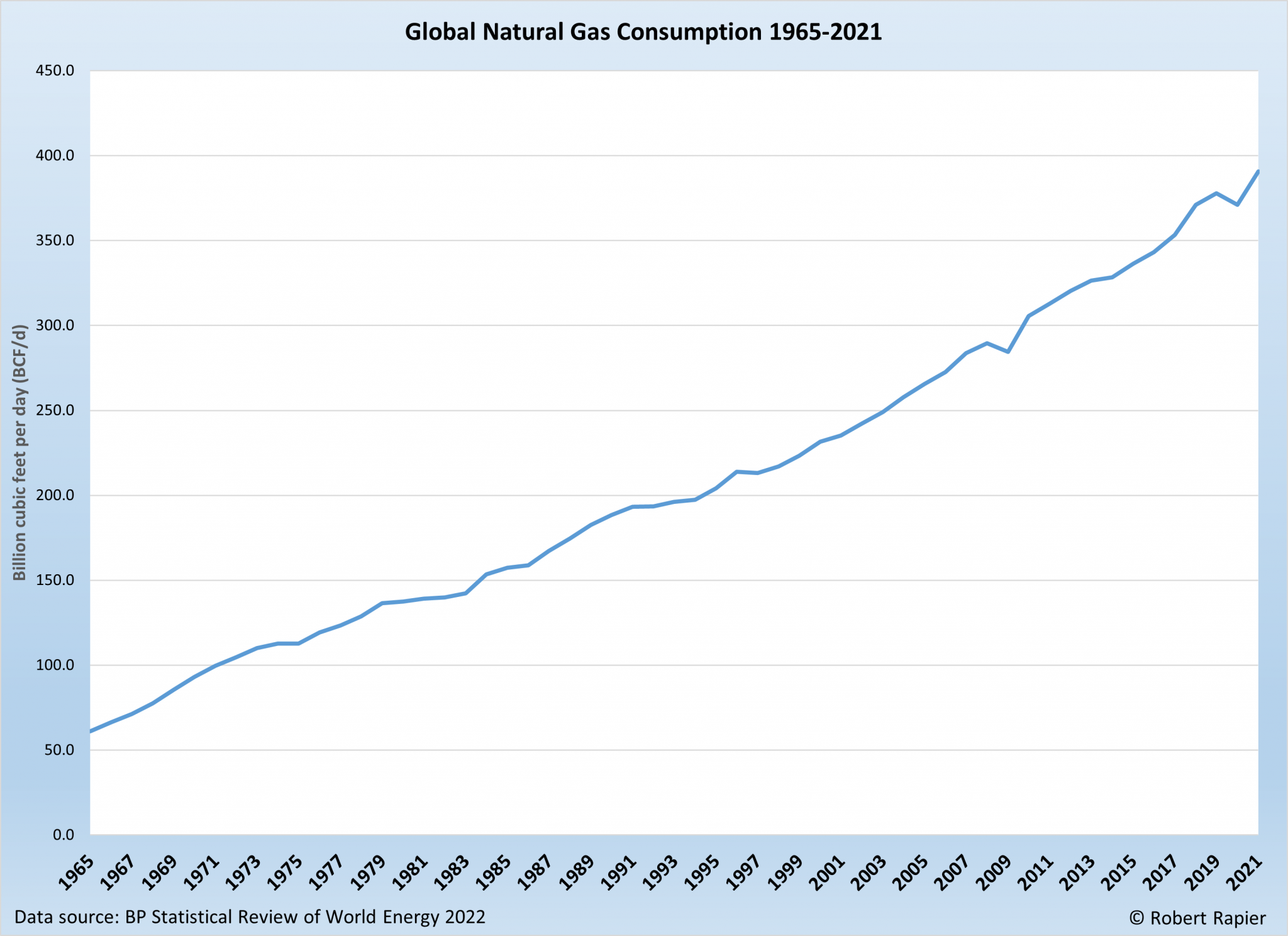 U.S. Natural Gas Production Set A New Record In 2021 – R-Squared Energy
