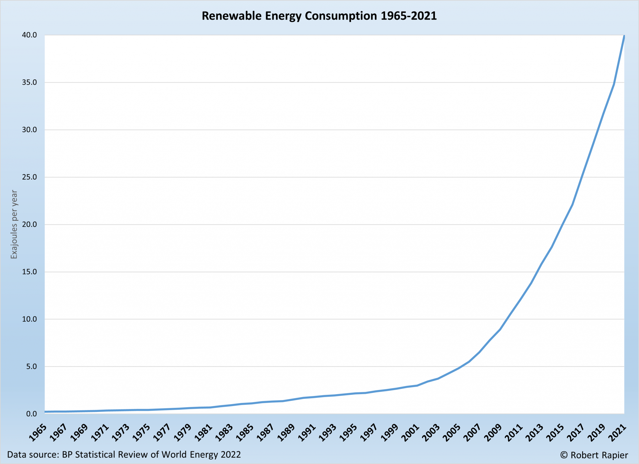Renewable Energy Grew At A Blistering Pace In 2021 – R-Squared Energy