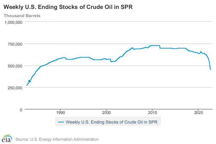 The Strategic Petroleum Reserve Is At Its Lowest Level Since 1984 – R ...