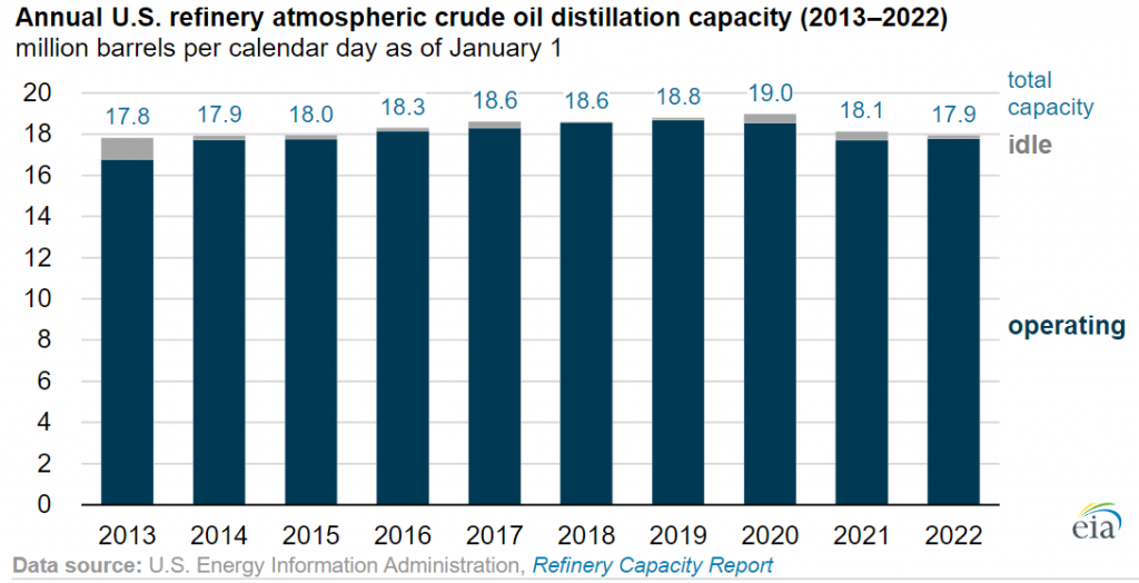 Why The U.S. Has Lost Oil Refining Capacity – R-Squared Energy