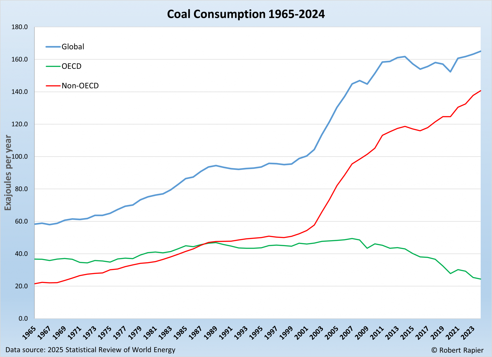 Coal’s Comeback: Why Global Demand Hit a New Record in 2024 – R-Squared ...