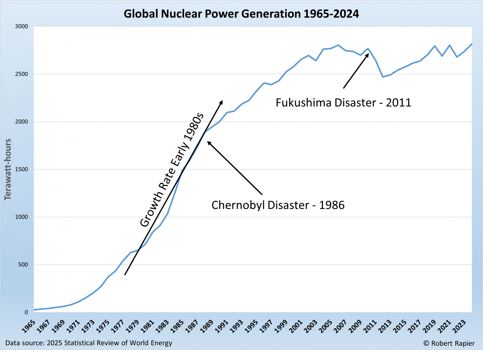 Nuclear Power’s Record Year – R-Squared Energy